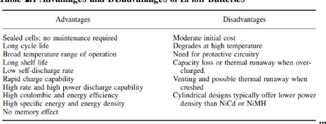 Table 2 1 From Nanostructure Silicon Anodes Prepared By Chemical Reduction Method For Lithium