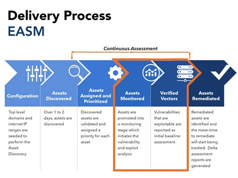 What Is Threat Exposure Management Tem Easm