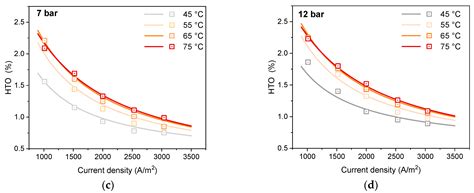 Mathematical Modeling And Experimental Validation For A 50 Kw Alkaline Water Electrolyzer