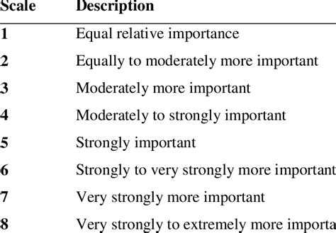 Quantitative 9 Point Scale 36 Download Scientific Diagram