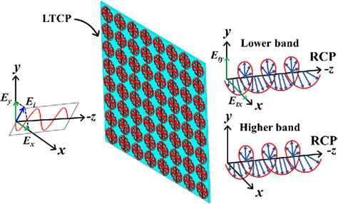 Figure 2 From Ultrathin Single Layer Transmissive Dual Band Linear To Circular Converter For Non