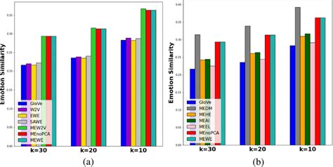 The Emotion Similarity Accuracy Considering K Nearest Neighbors In