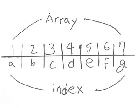 배열 arrays 15days