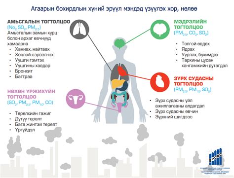 Агаарын бохирдлын Pm 2 5 тоосонцор