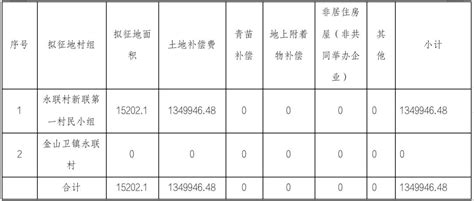 新一期征地补偿安置方案出炉！这次涉及金山这里→澎湃号·政务澎湃新闻 The Paper