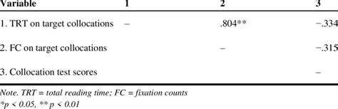 Relationship Between Eye Tracking Measures And Collocation Test Scores Download Scientific