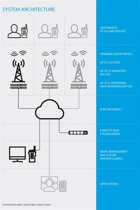 Mototrbo Capacity Max Trunked Radio Systems From Mca