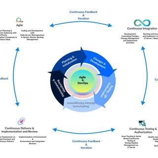 Model Suggestion With Agile And DevOps In Release Management Download Scientific Diagram