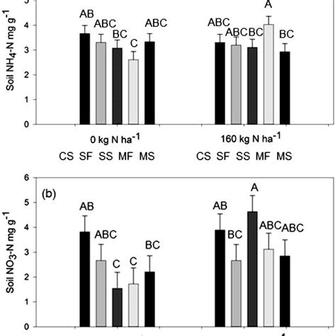Mean Log Gene Copies G −1 Dry Soil ± Se In Annual And Perennial