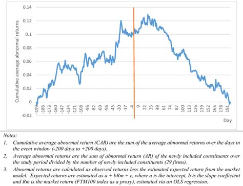 Cumulative Average Abnormal Returns Newly Included Constituents Download Scientific Diagram