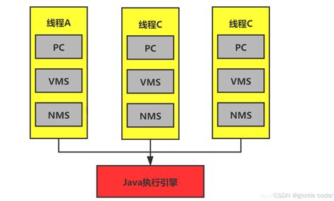 Jvm程序计数器的作用、特点、线程私有、本地方法的概述jvm程序计数器的作用 Csdn博客