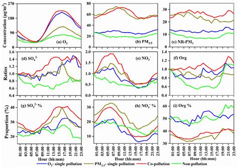 Diurnal Cycles Of Pollutants In Different Pollution Types During