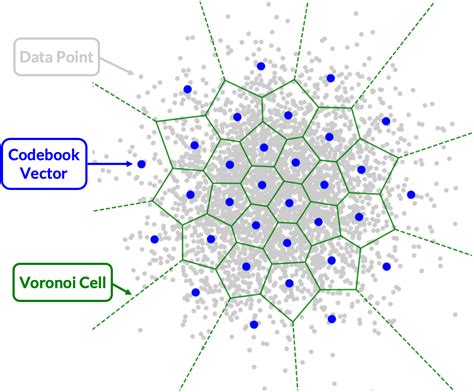 Interpretable Latent Spaces Using Space Filling Vector Quantization