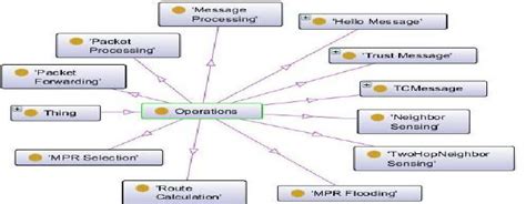 The Operations Class Hierarchy Download Scientific Diagram