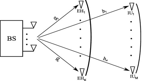 An Mu Miso Swipt System Comprising Multiple Ius And Multiple Ehs