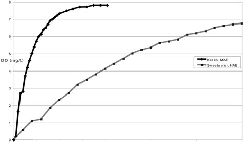 Representative Data From An Oxygen Transfer Trial For Both Aerators Download Scientific Diagram