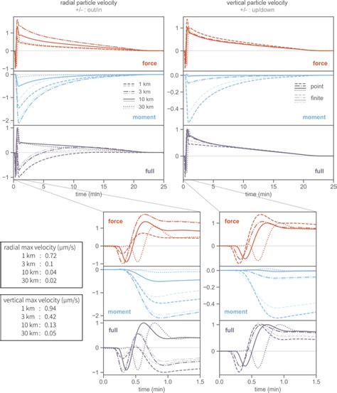 Scaled Synthetic Velocity Seismograms Calculated For Four Different