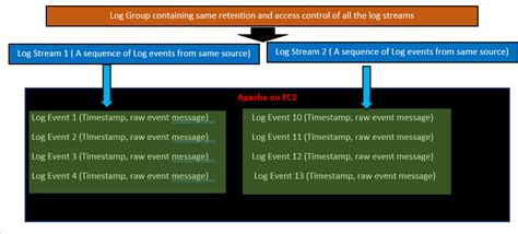 Aws Cloudwatch Logs Automate Infra