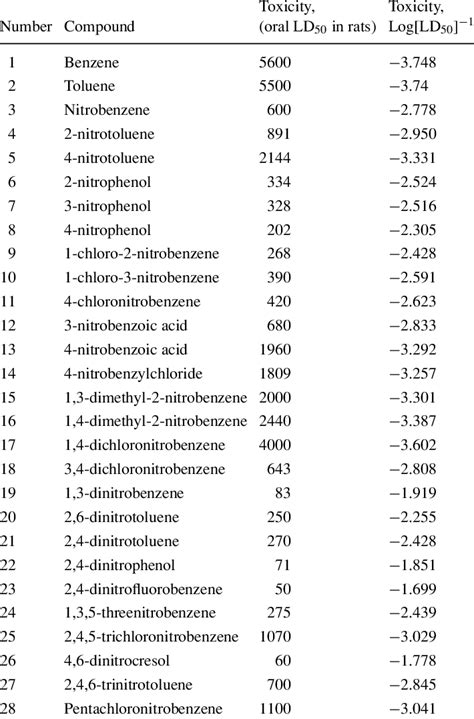 Toxicity Ld 50 Mg Kg And Molar Logld 50 Of All Considered