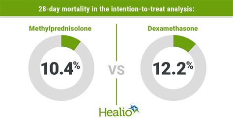 No Decreased Mortality With High Dose Methylprednisolone Vs