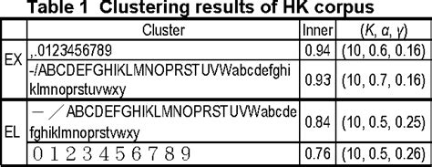 Table 1 From Chinese Word Segmentation With Minimal Linguistic Knowledge An Improved