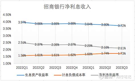 招商银行2023年三季报点评 10月28日， 招商银行 披露了2023年三季报，业绩持续低迷。第三季度， 招商银行 营业收入818亿元，同比