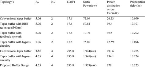 Comparison For Propagation Delay And Power Dissipation Between Download Table