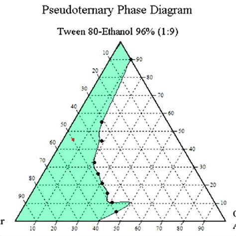 Pseudoternary Phase Diagram Of Microemulsions 3 Download Scientific