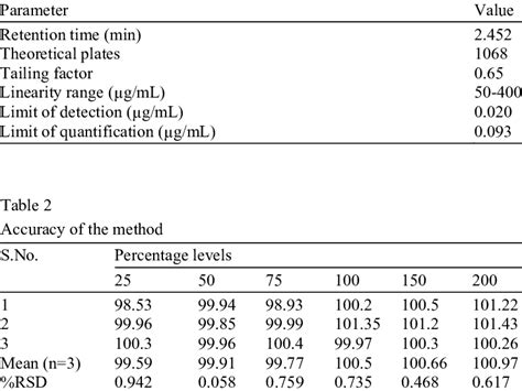 System Suitability Parameters Download Table