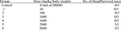 Acute Toxicity Assay Using Mice Download Table