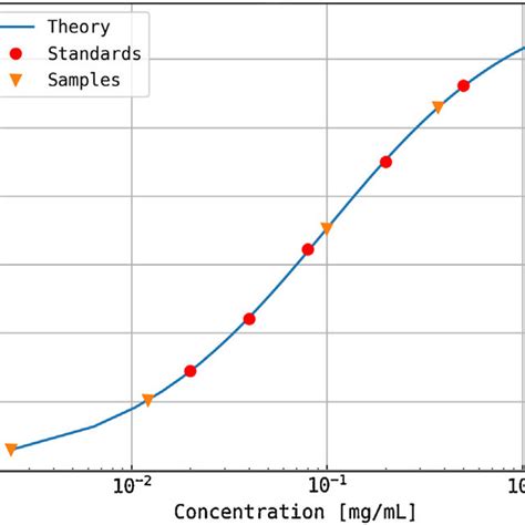 Approximation Of The 4pl Curve Of The Measurement Results In The Elisa