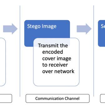 Phases Of A Typical Steganography Algorithm Least Significant Bit