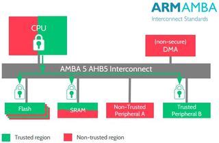 ARMv M The New Microcontroller Architecture With TrustZone Security Built In Tom S Hardware
