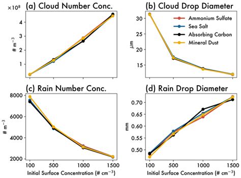 Acp Aerosolcloud Impacts On Aerosol Detrainment And Rainout In