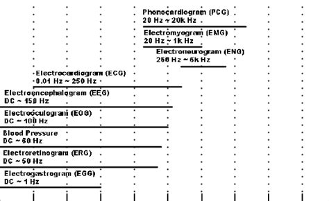 Frequency Characteristics Of Various Biomedical Signals Download Scientific Diagram