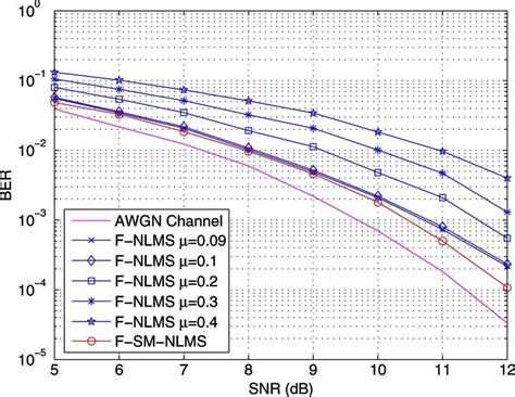 Ber Performance With Qpsk Signaling Download Scientific Diagram
