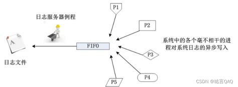 【进程间通信】管道