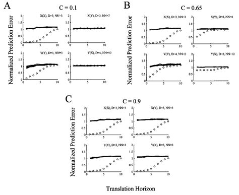 Nonlinear Prediction For Identical Coupled Systems Shown In Fig 2 Download Scientific Diagram