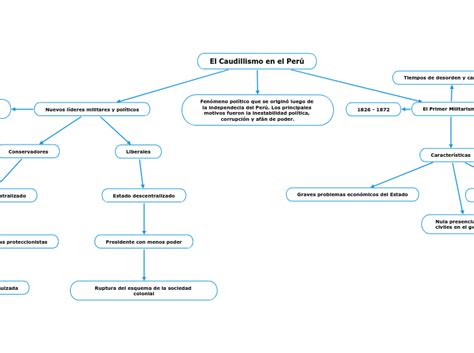 El Caudillismo En El Perú Mind Map