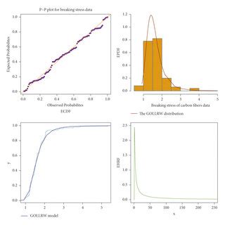 TTT Plot Box Plot Q Q Plot And KDE For Stress Data Set Download Scientific Diagram