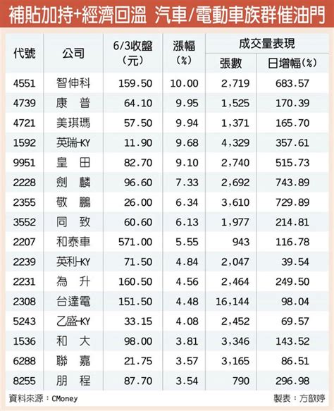 補貼加持經濟回溫汽車／電動車族群催油門 證券．權證 工商時報