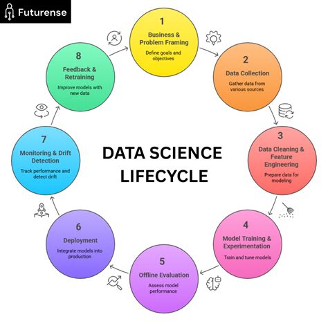 Data Science Process Data Science Process Diagram Data Science Process