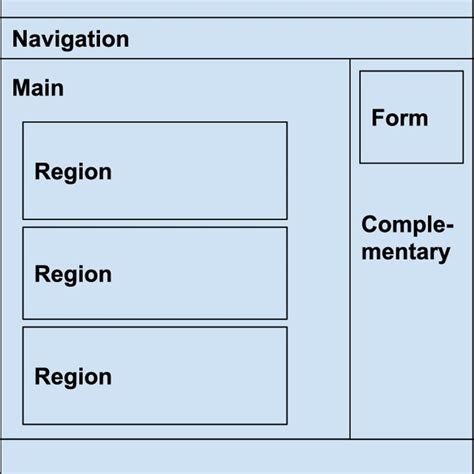 Wai Aria Landmarks In A Webpage Download Scientific Diagram