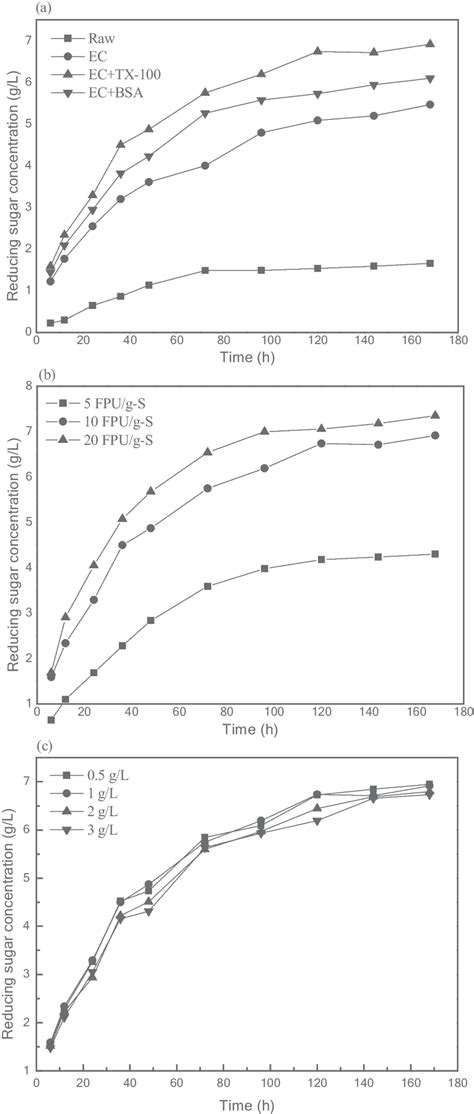 Total Reducing Sugar Concentration From Ws Versus Corresponding Time Of