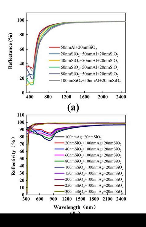 The Influence Of Protective SiO2 Layers With Different Thicknesses On Download Scientific