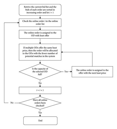 Auction Based Matching Dynamics Download Scientific Diagram