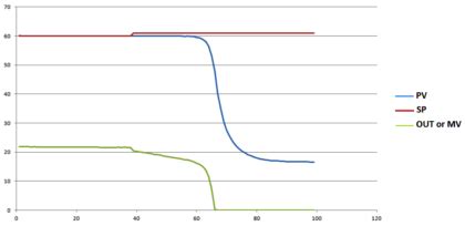 PID Controller Loop Tuning Questions And Answers