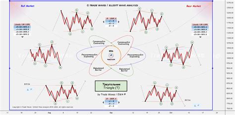 💨 Elliott Wave Pattern Triangle 🌊 For Bitstamp Btcusd By Tradewaves Ewa — Tradingview
