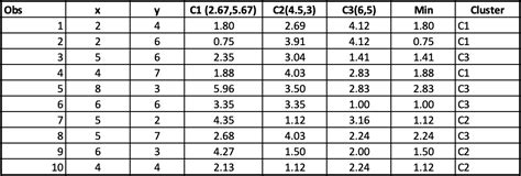 Modifying Sas Dataset Using Sas Modify Statement 9to5sas Learn Sas