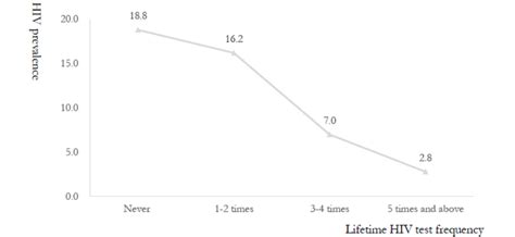 Hiv Prevalence With Lifetime Frequency Download Scientific Diagram